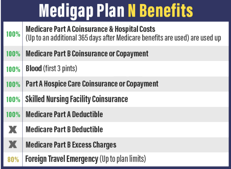 Supplement Plan N Explained - Insurance Solutions for a Lifetime